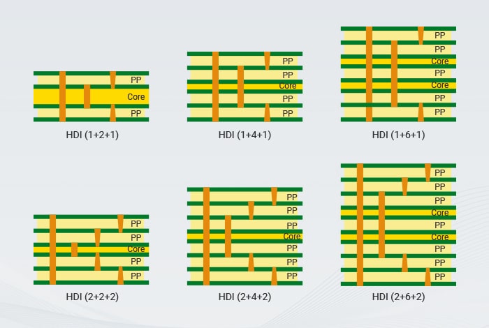 HDI PCBs - PCBWay